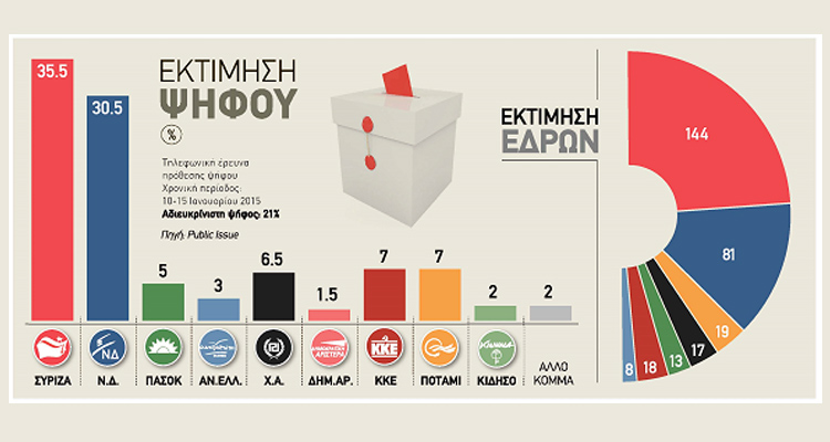 Η ΝΕΑ ΔΗΜΟΣΚΟΠΗΣΗ ΤΗΣ Public Issue: Στο 35,5% ο ΣΥΡΙΖΑ με 144 έδρες